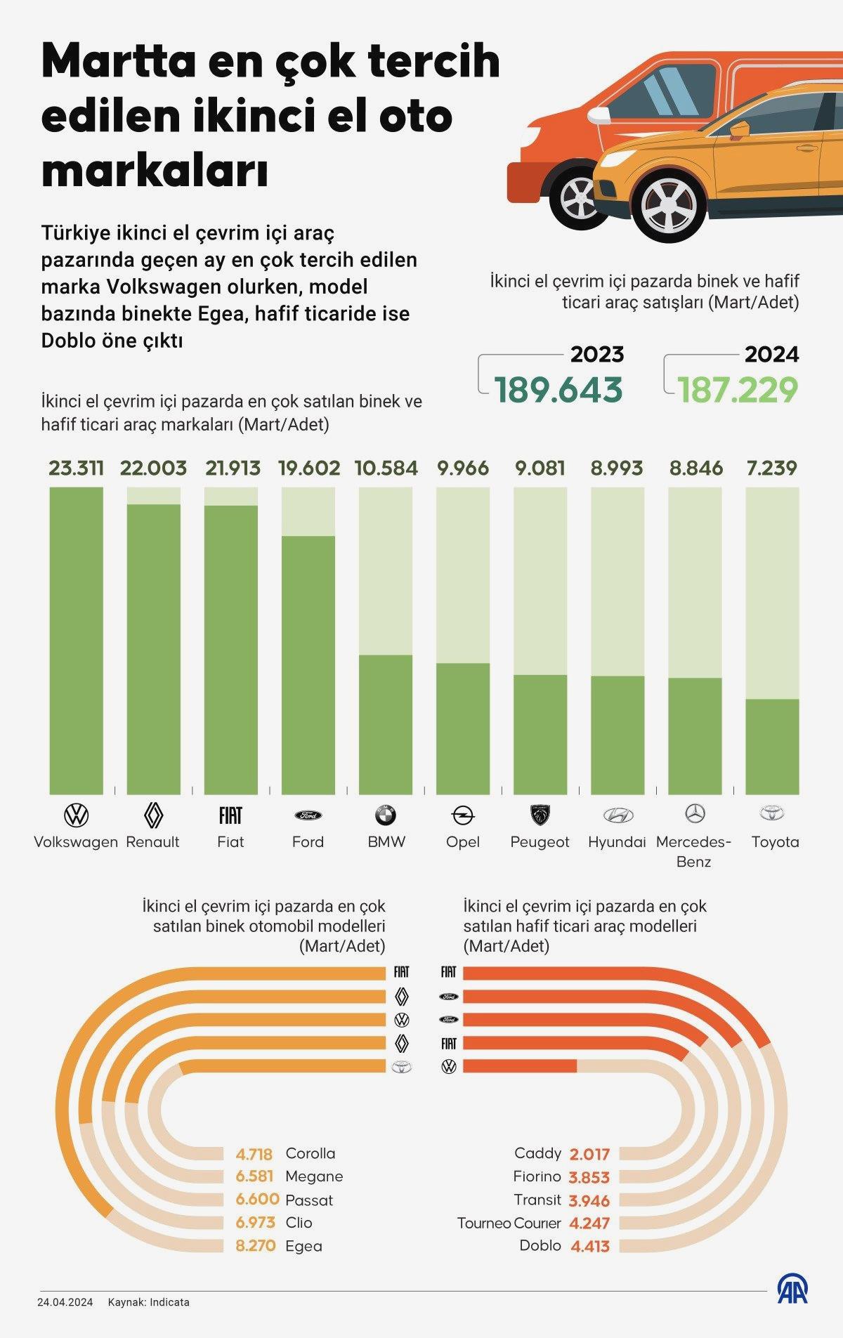 The most preferred brands and models in second-hand cars have been ...